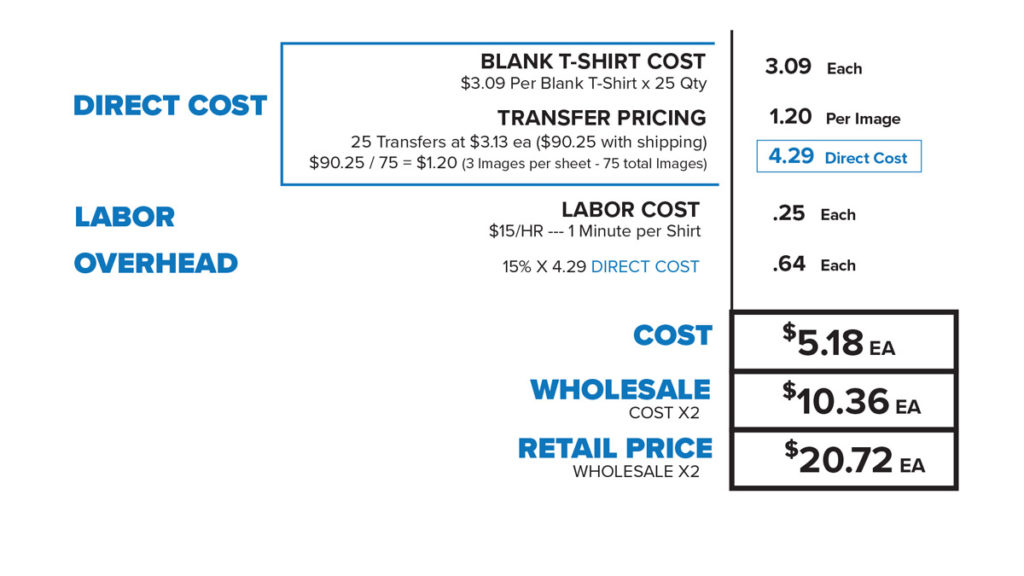 Pricing Printed T Shirts How Much To Charge Transfer Express Blog
